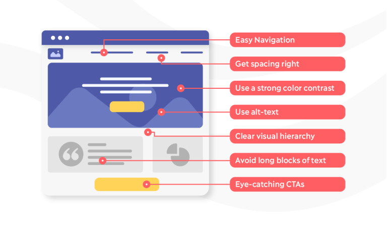4 Web Design Standards and Best Practices | Front Porch Solutions